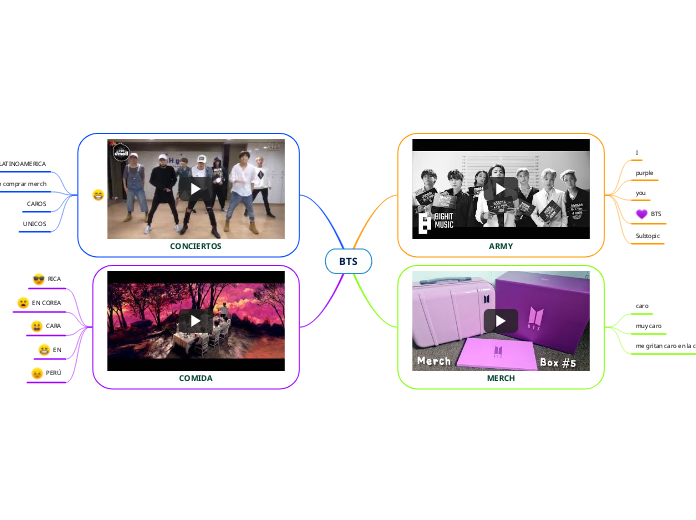 BTS - Mind Map